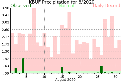 Buffalo Climate Graph