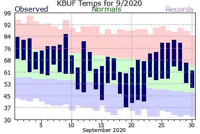 Buffalo Climate Graph