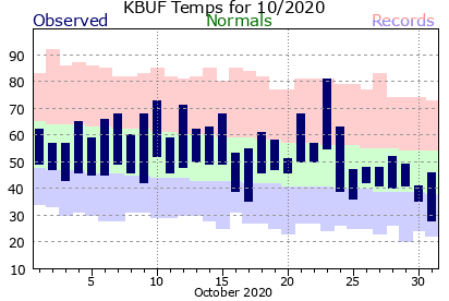 Buffalo Climate Graph