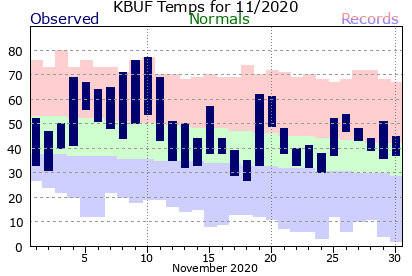 Buffalo Climate Graph