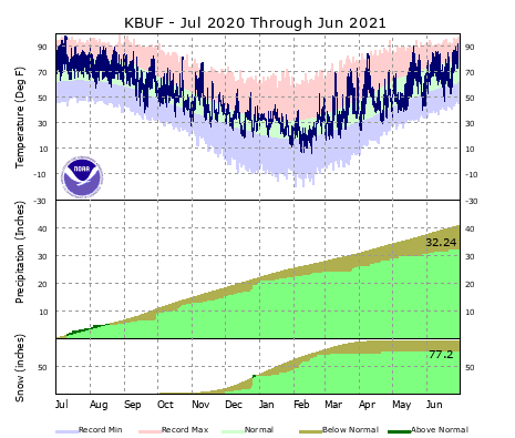 Buffalo Climate Graph