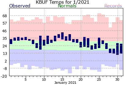 Buffalo Climate Graph