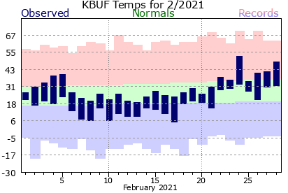 Buffalo Climate Graph