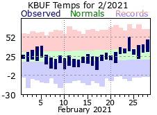 Buffalo Climate Graph