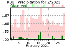 Buffalo Climate Graph