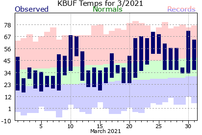 Buffalo Climate Graph