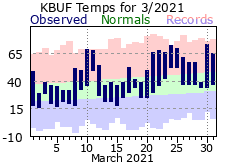 Buffalo Climate Graph
