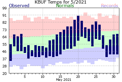 Buffalo Climate Graph