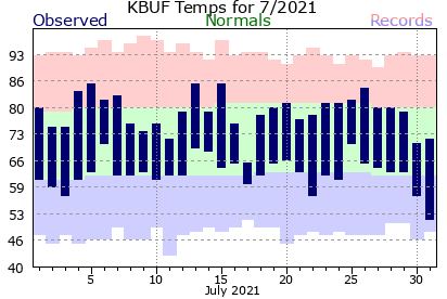 Buffalo Climate Graph