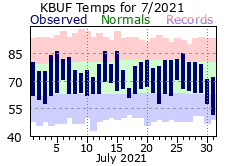Buffalo Climate Graph