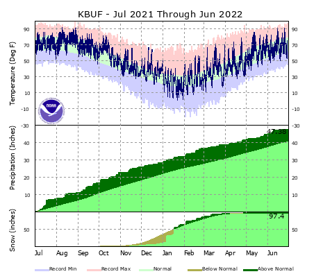 Buffalo Climate Graph