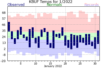 Buffalo Climate Graph