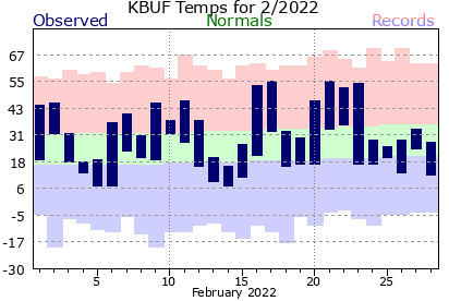 Buffalo Climate Graph