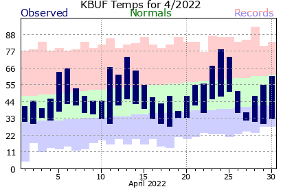 Buffalo Climate Graph