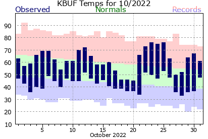 Buffalo Climate Graph