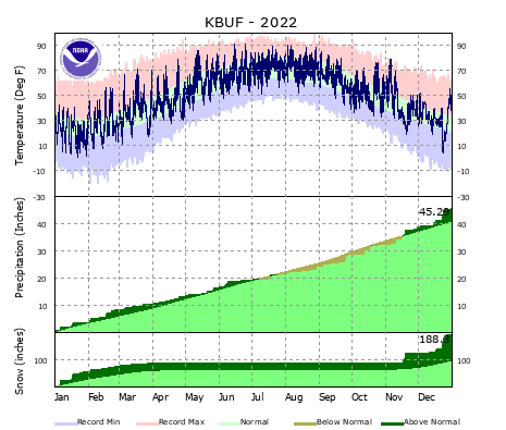 Buffalo Climate Graph