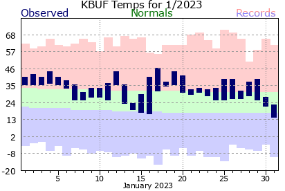 Buffalo Climate Graph