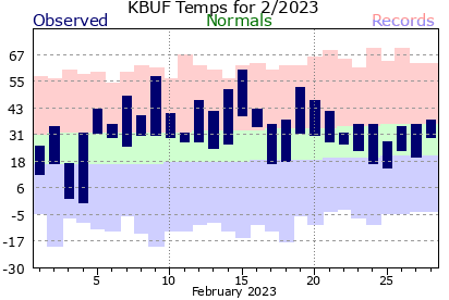 Buffalo Climate Graph