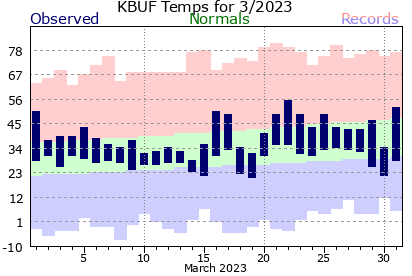 Buffalo Climate Graph