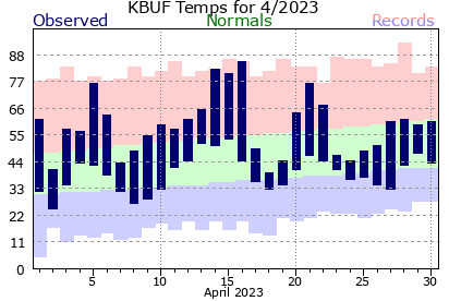 Buffalo Climate Graph