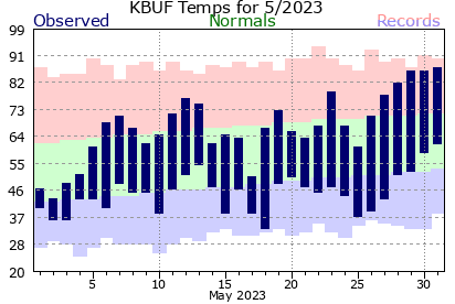 Buffalo Climate Graph