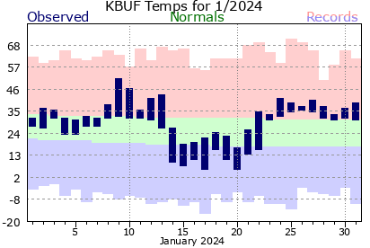 Buffalo Climate Graph