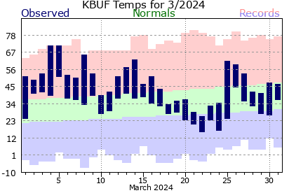 Buffalo Climate Graph