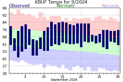Buffalo Climate Graph