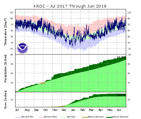 Rochester Climate Graph