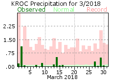 Rochester Climate Graph
