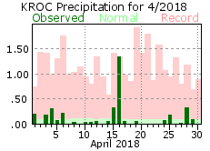Rochester Climate Graph