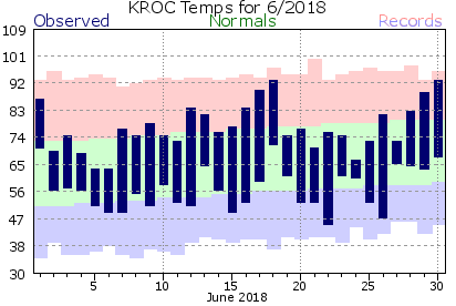 Rochester Climate Graph