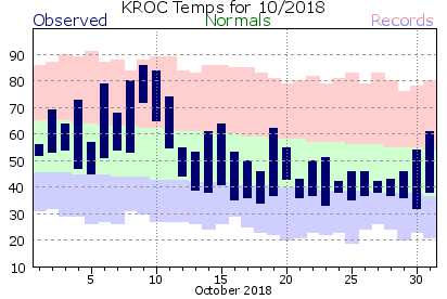 Rochester Climate Graph