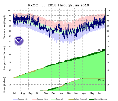 Rochester Climate Graph
