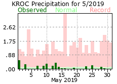 Rochester Climate Graph