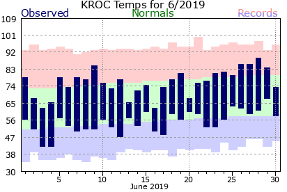 Rochester Climate Graph