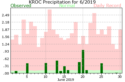 Rochester Climate Graph