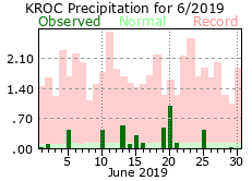 Rochester Climate Graph
