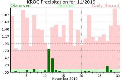 Rochester Climate Graph