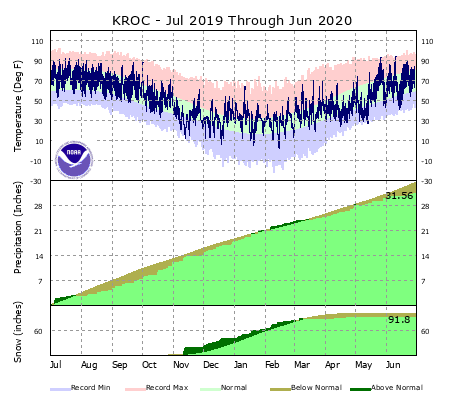 Rochester Climate Graph