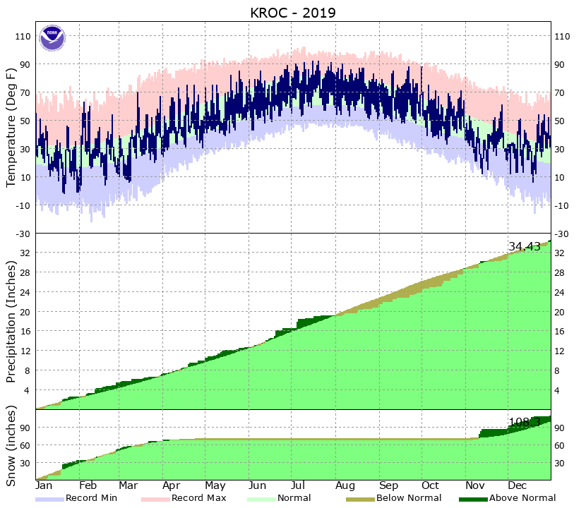 Rochester Climate Graph