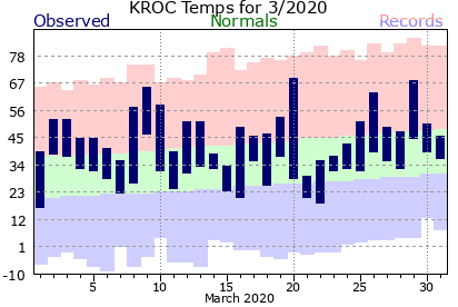 Rochester Climate Graph