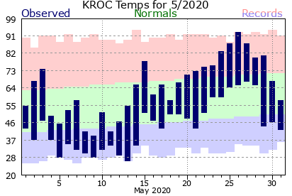 Rochester Climate Graph