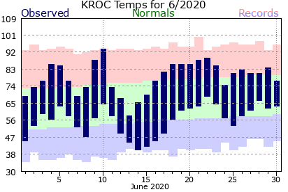 Rochester Climate Graph