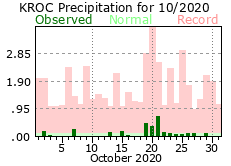 Rochester Climate Graph