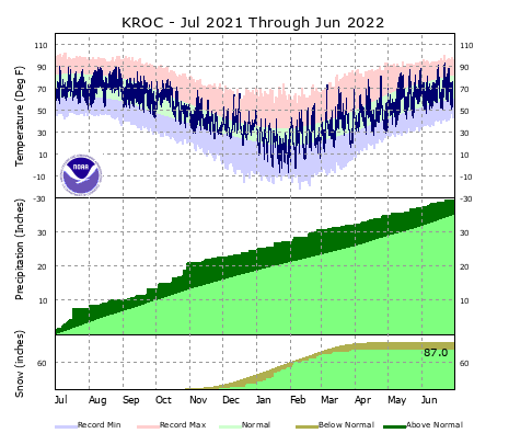 Rochester Climate Graph
