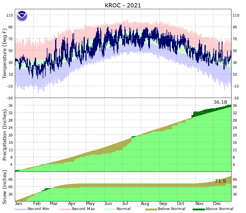 Rochester Climate Graph