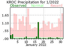 Rochester Climate Graph