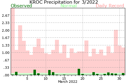 Rochester Climate Graph