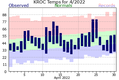 Rochester Climate Graph